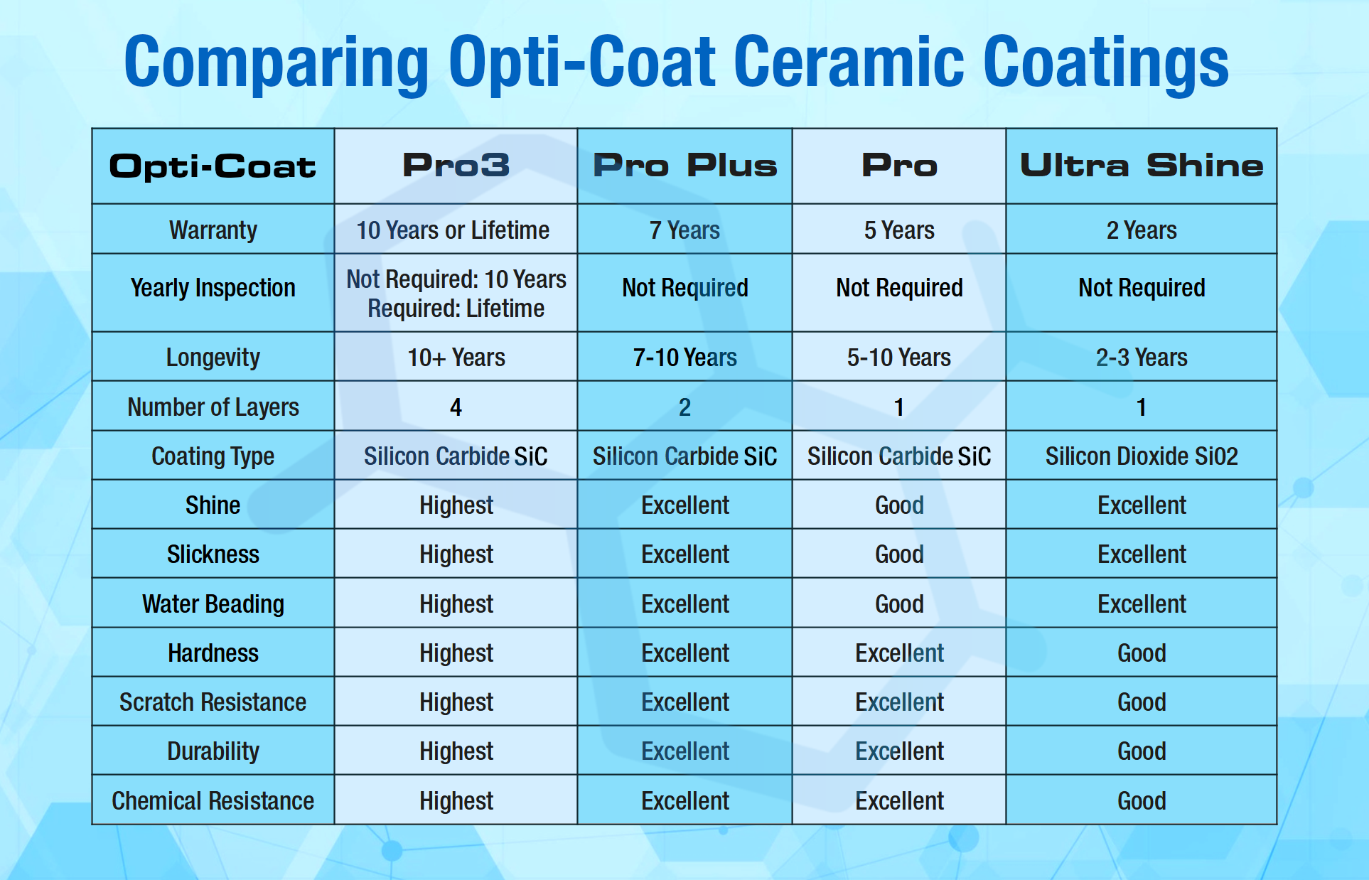 Opti-Coat Ultra Shine Si02 Ceramic Coating